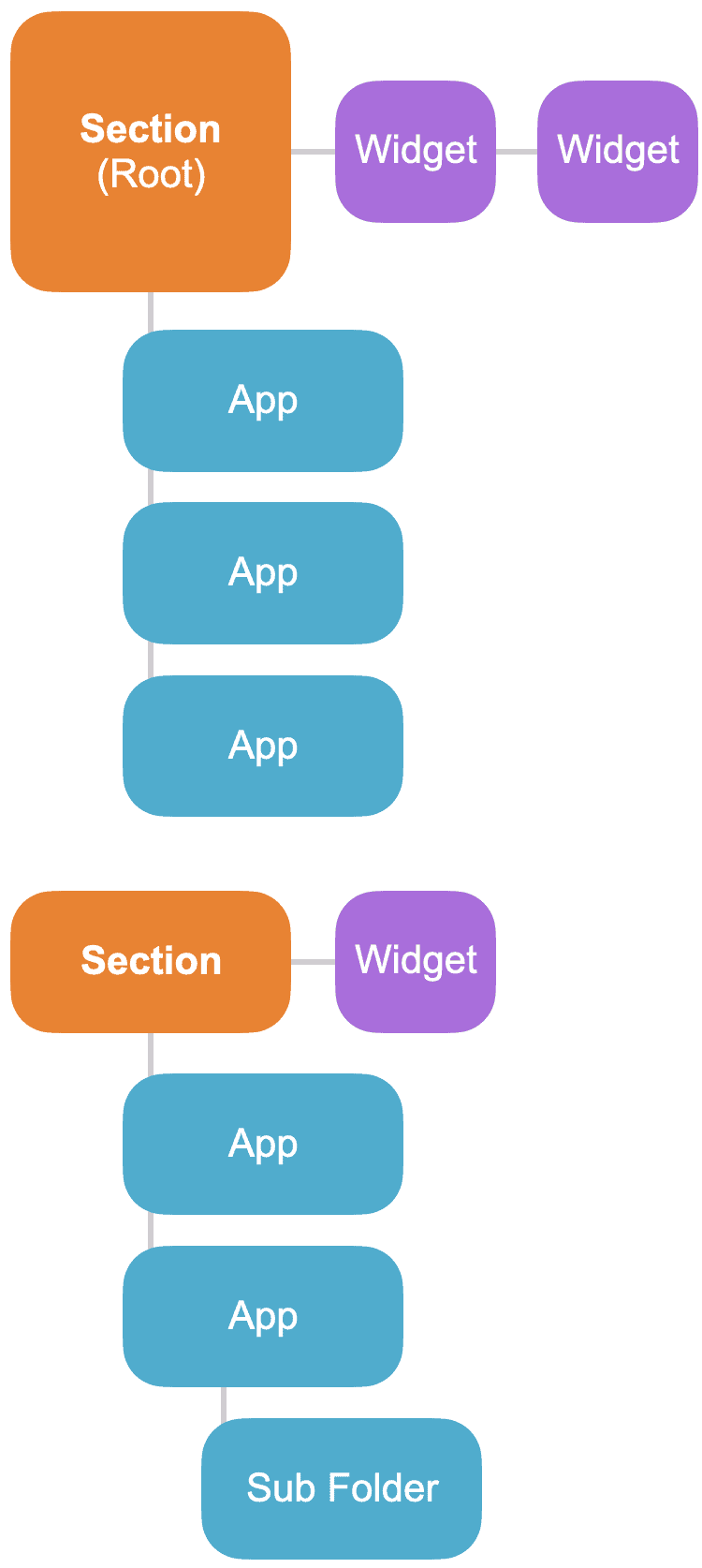Limitless Possibilities with Noodle’s Unlimited Navigation Hierarchy